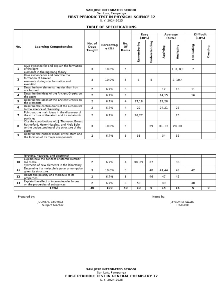 1ST QUARTER - TOS - (2024-2025) - Physical Science, DRRR, Gen Chem, Gen ...