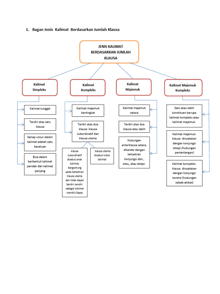 Jenis Kalimat Berdasarkan Klausa | PDF