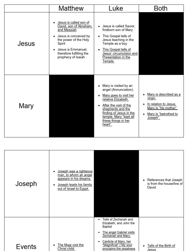 Completed2.+Infancy+Narratives+Chart | PDF | Jesus | Mary, Mother Of Jesus