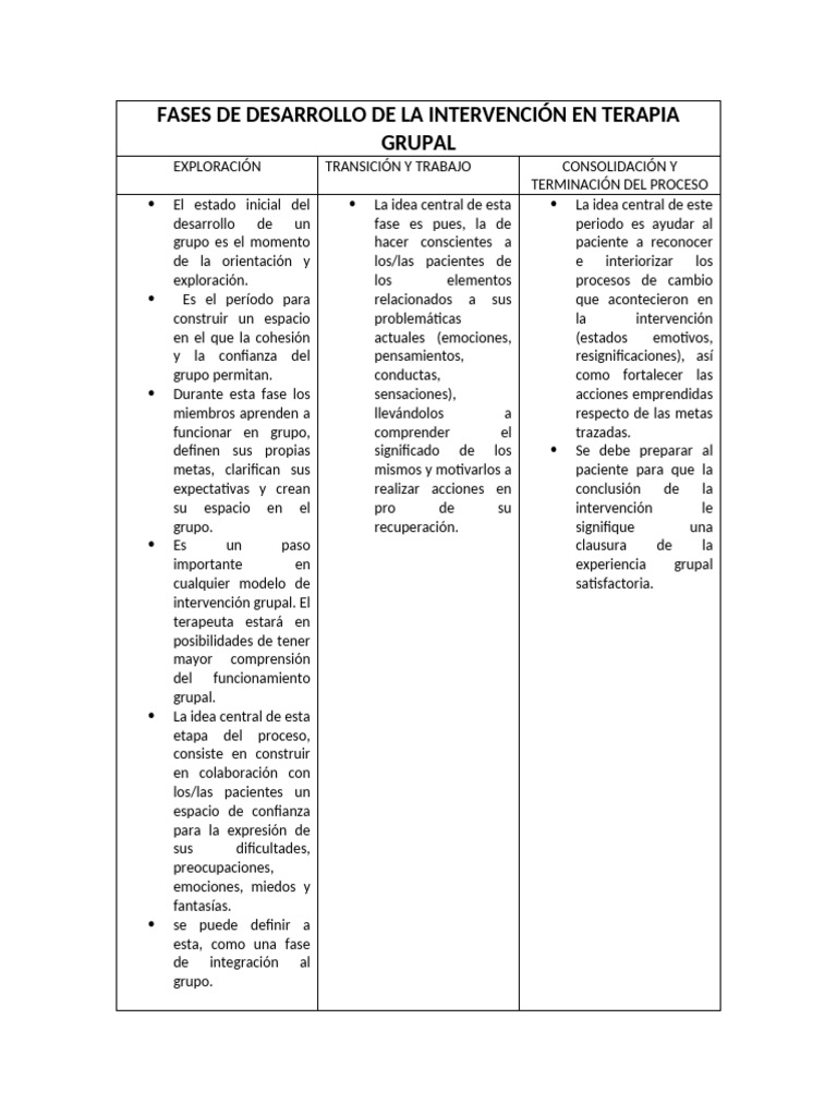 Fases de Desarrollo de La Intervención en Terapia Grupal | PDF | Las emociones | Psicoterapia grupal