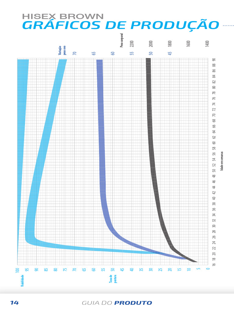 Gráfico de Produção Hisex Brown | PDF