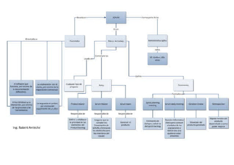 Mapa Conceptual Scrum | PDF