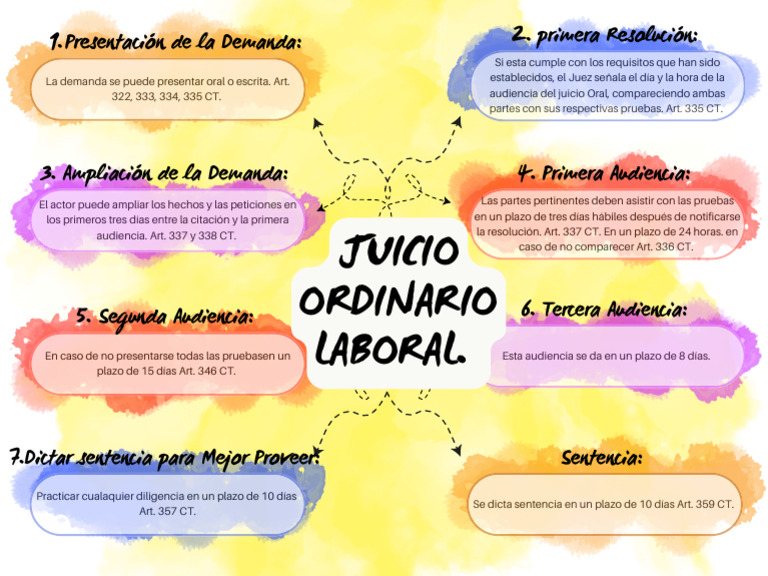 Proceso De Juicio Ordinario Laboral Pdf