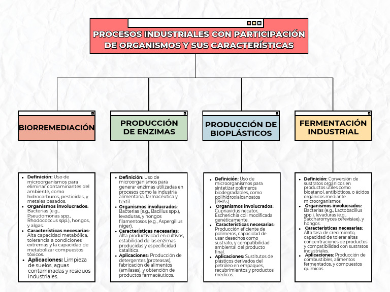 Mapa Conceptual. Diego Flores | PDF | Las bacterias | Enzima