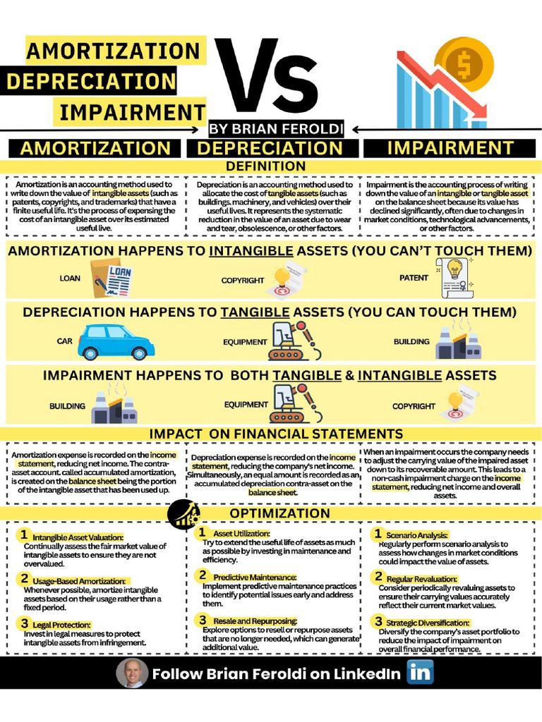 Amortization Depreciation Impairment | PDF