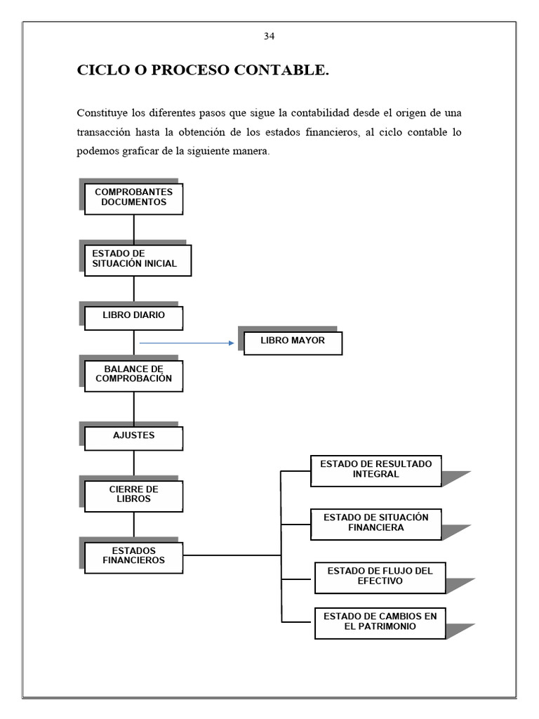 Ciclo Contable | PDF