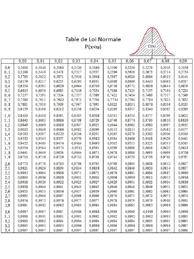 Table de la loi normale | PDF