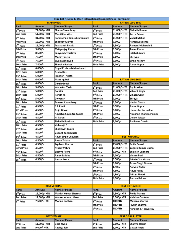 New Delhi Chess Tournament Prize List | PDF