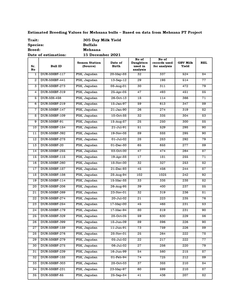 BV and SSCR MSN Mehsana Buffalo Dec 2021 | PDF