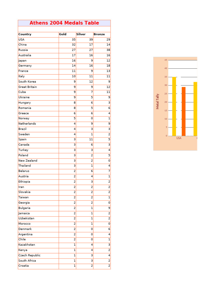 Athens 2004 Olympics Medal Rankings | PDF | Association Football ...