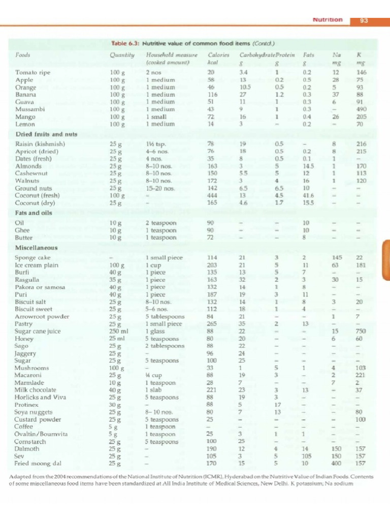 Diet Chart | PDF