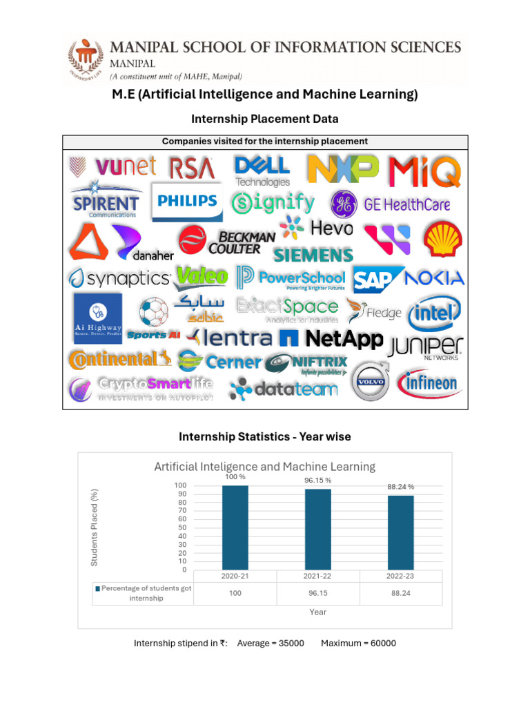Placement Details AIML 2024 v1 | PDF