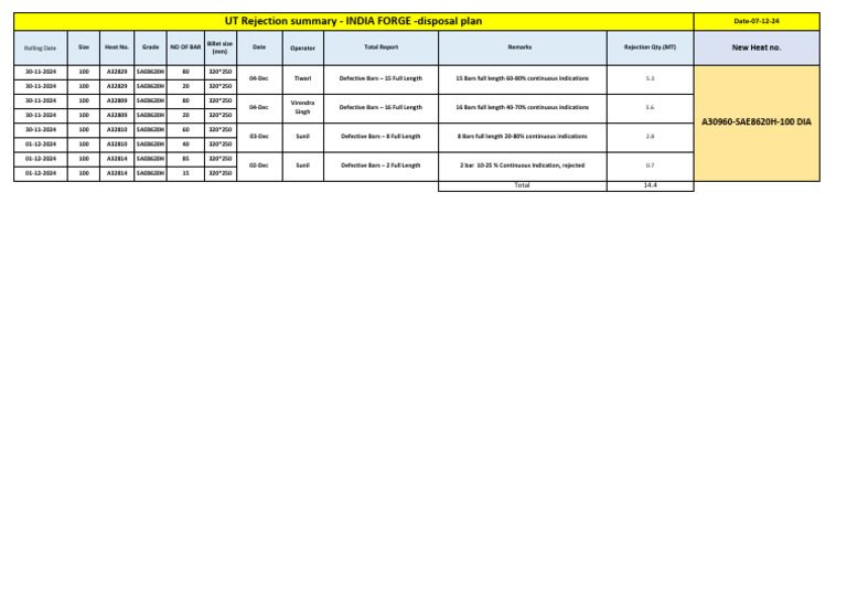 100 Dia Sona ut rejection & disposal plan | PDF