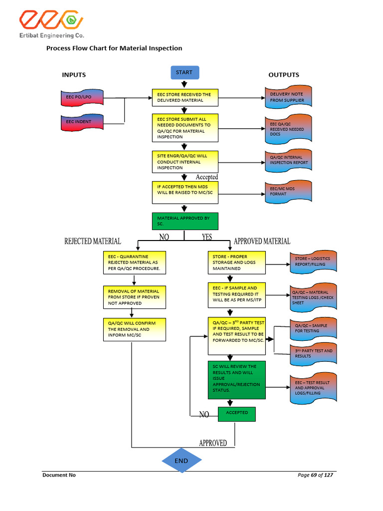 Material Inspection Flow Chart | PDF