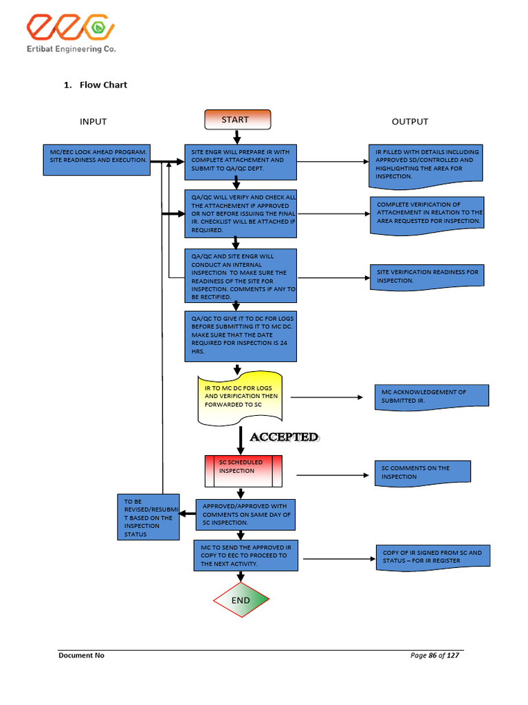Site Inspection Request Flow Chart | PDF