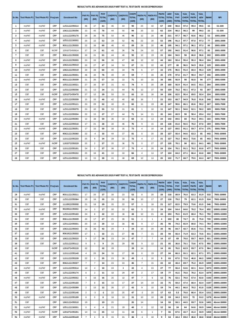 Result Aits Jee Advanced 2025 Part Test 2 Test Date 08 December 2024 | PDF