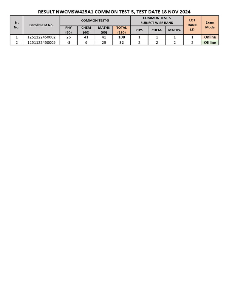 Result Nwcmsw425a1 Common Test-5 Test Date 18 Nov 2024 | PDF