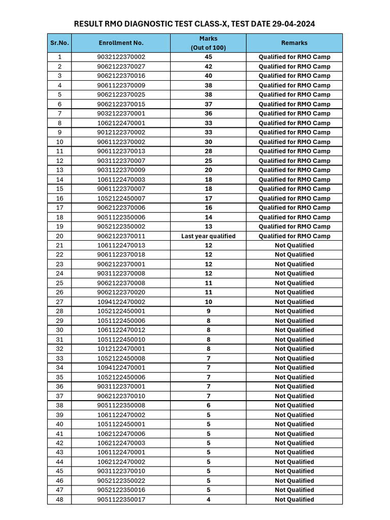 Class-X RMO Diagnostic Results | PDF