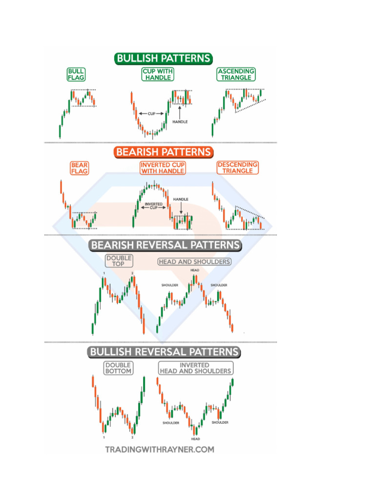 Chart Patterns: Bullish & Bearish Insights | PDF | Market Trend ...