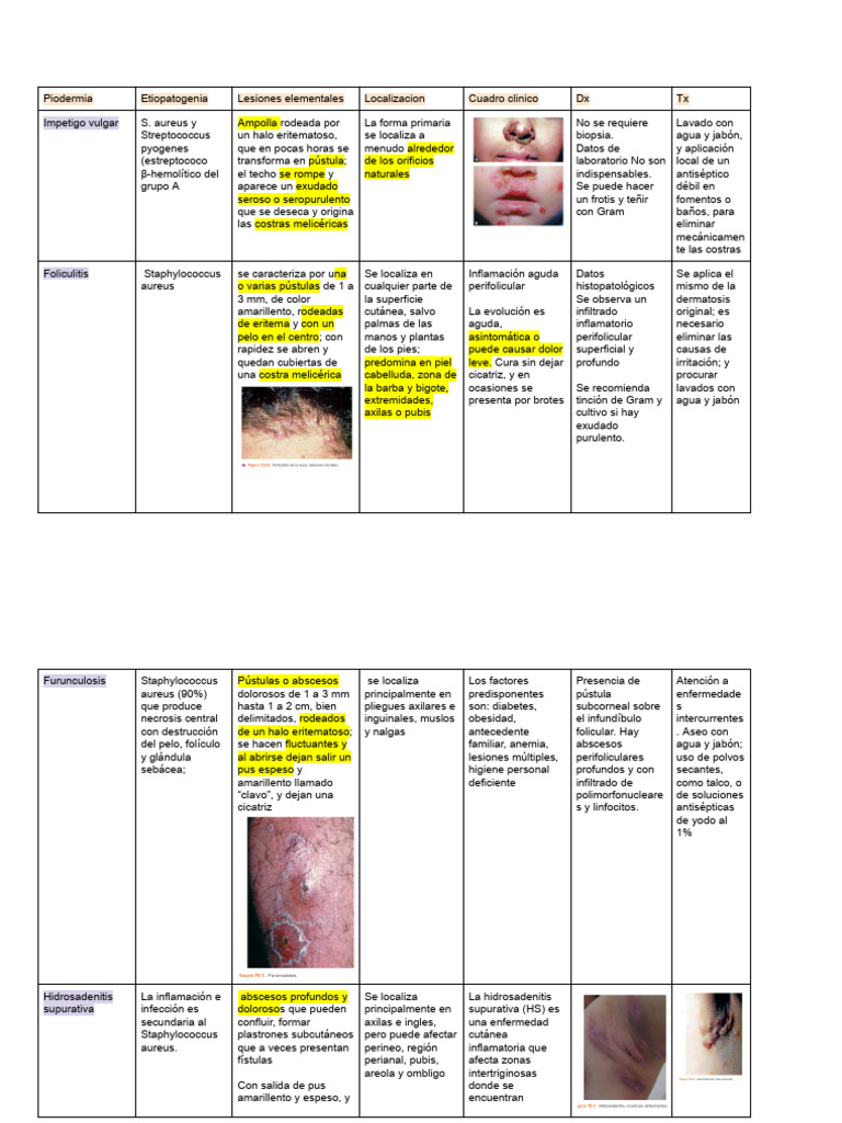 Piodermia Tabla | PDF | Condiciones cutáneas | Enfermedades y trastornos