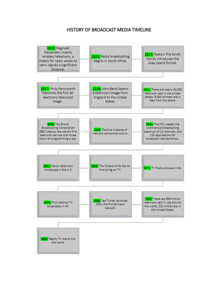 History of Broadcast Media Timeline | PDF