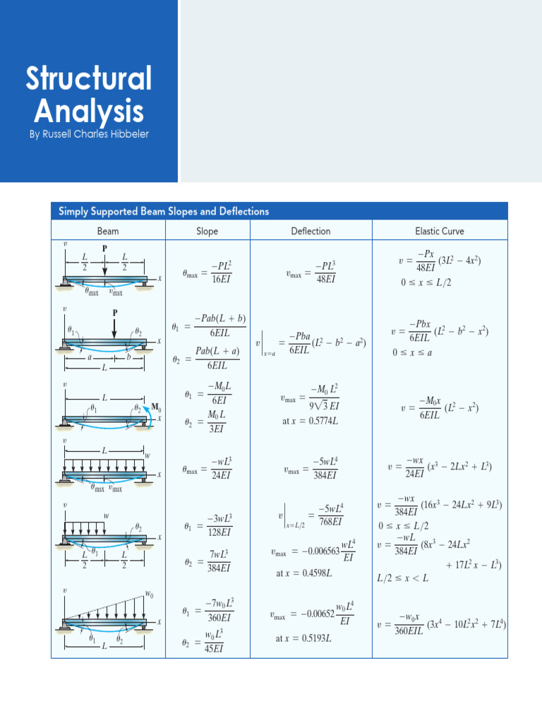 Beam Design Formulas - Rev.1 | PDF | Structural Analysis | Earthquake ...