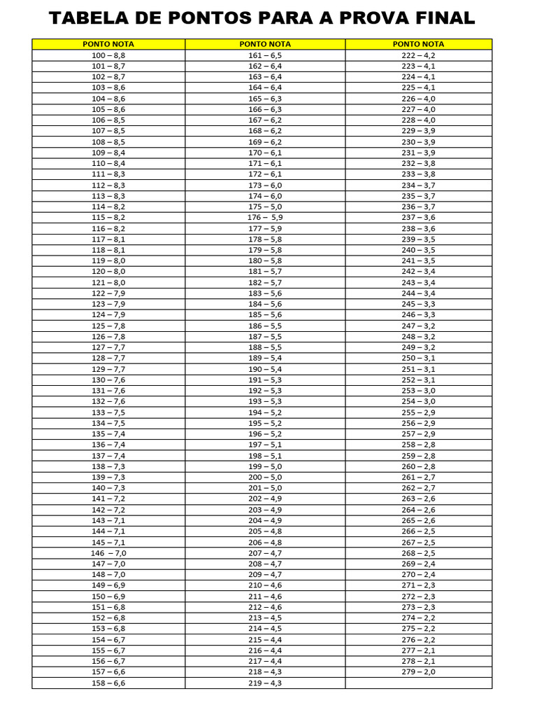 Tabela de Pontos para A Prova Final | PDF