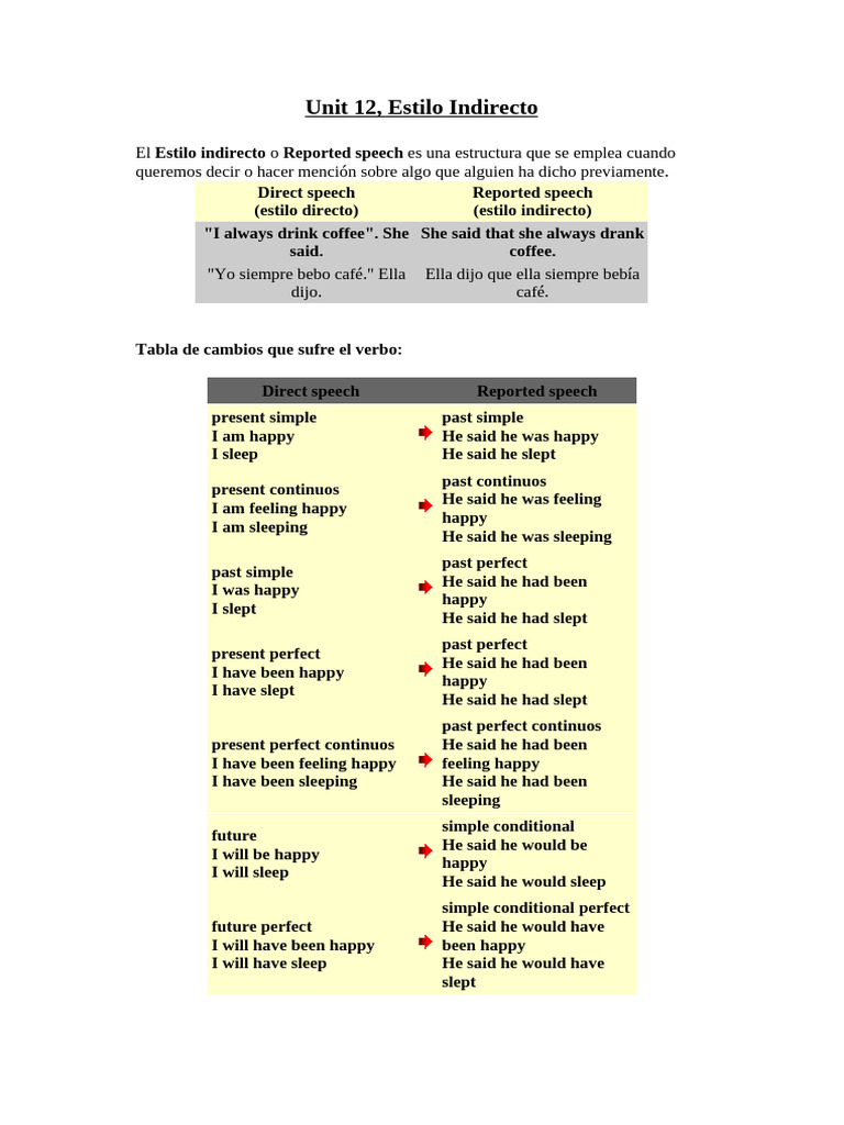 Inglés, Ciclo Formativo Básico. Unit 12, Reported Speech | PDF