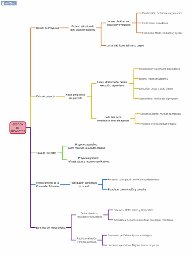 Esquema Diseño de Proyectos | PDF