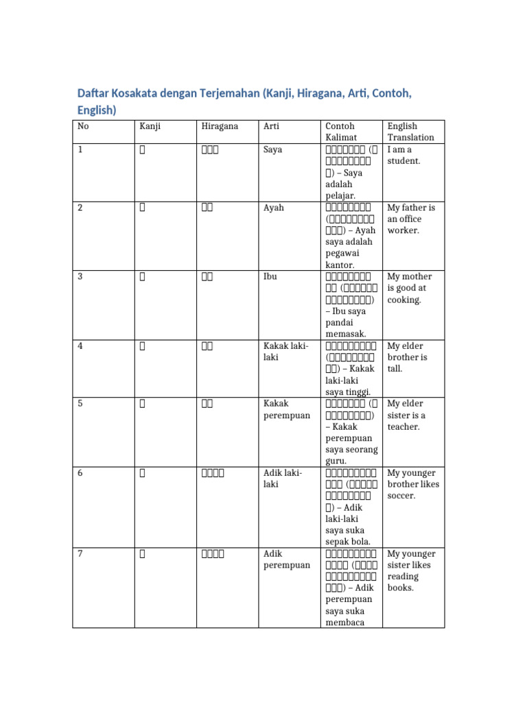Kosakata Terjemahan JLPT N5 | PDF