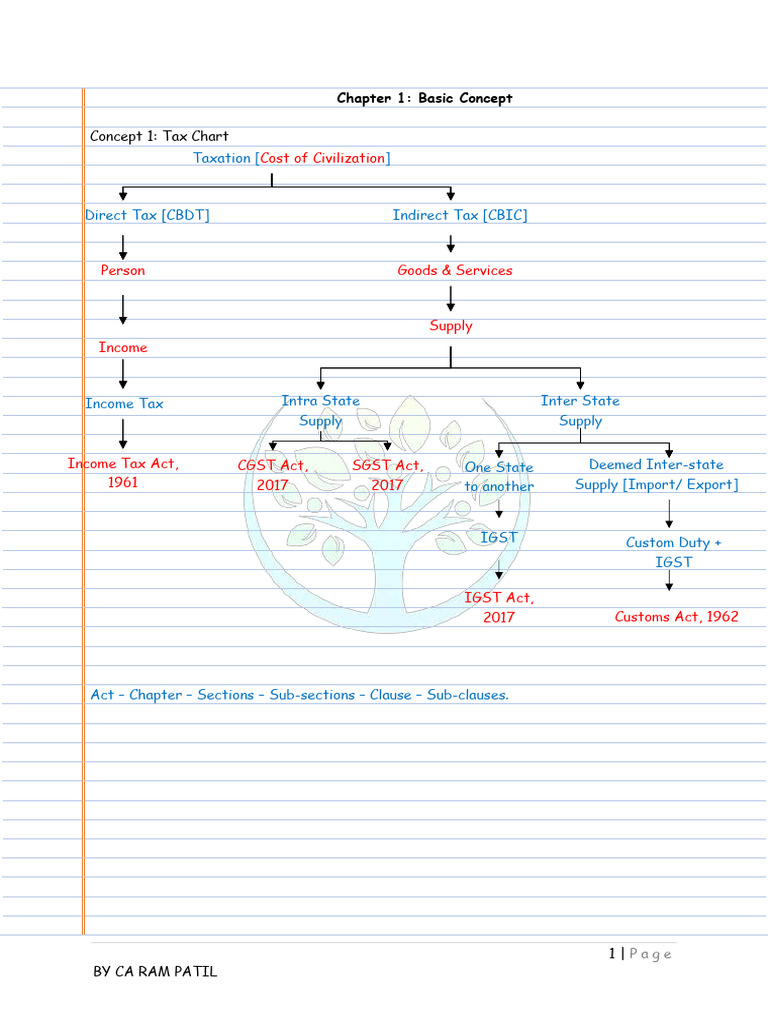 Chapter 1 HW Basic Concepts | PDF | Taxes | Indirect Tax