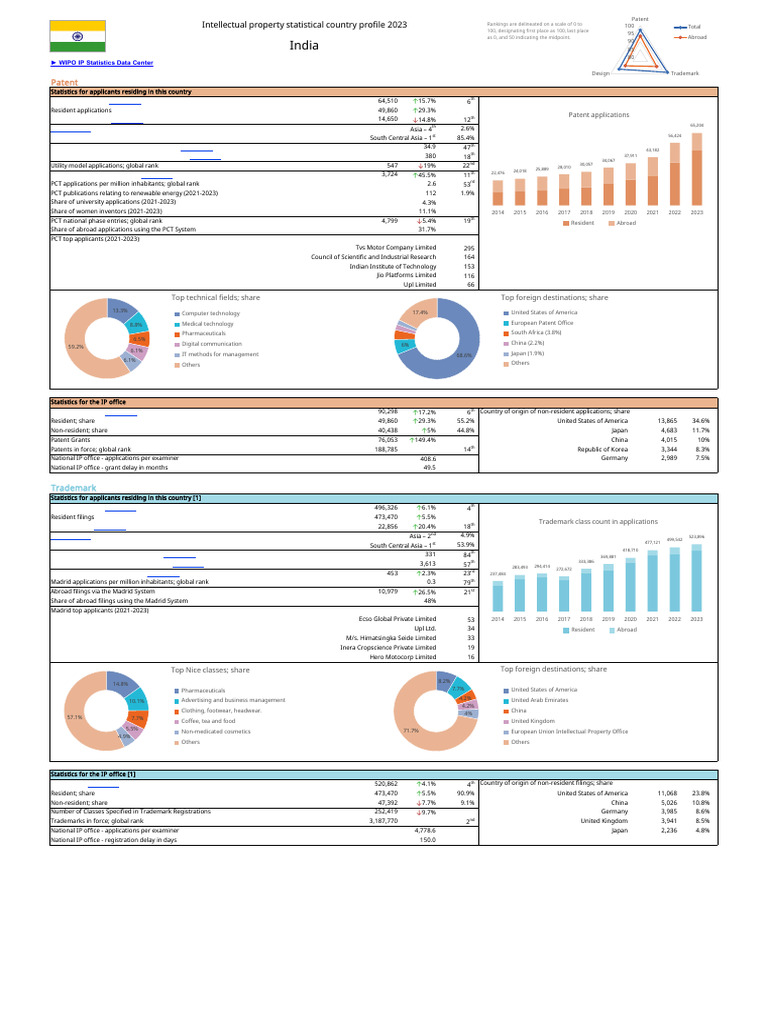India Patent Profile 2023 | PDF | Patent