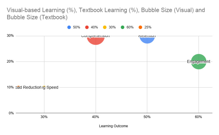 Visual-Based Learning (%), Textbook Learning (%), Bubble Size (Visual ...