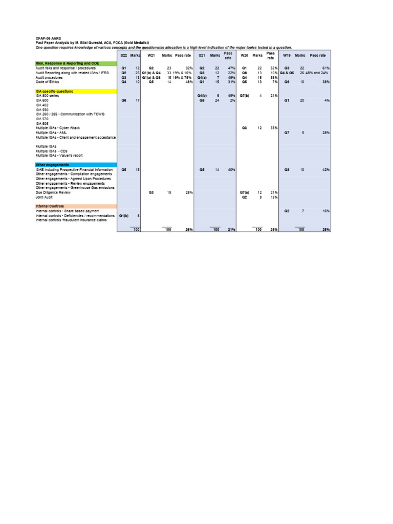 Past Papers Analysis - CFAP 6 - Sir Bilal Qureshi | PDF