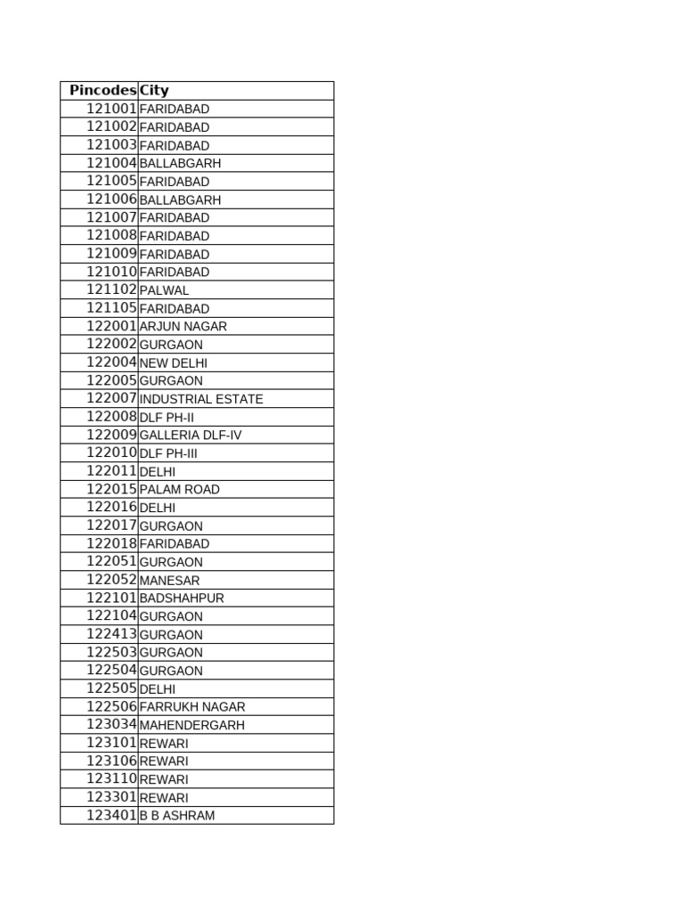 Prefr Serviceable Pincodes - 30jan25 | PDF | Kurukshetra
