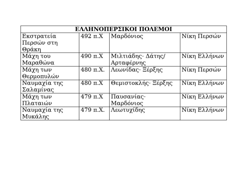ΕΛΛΗΝΟΠΕΡΣΙΚΟΙ ΠΟΛΕΜΟΙ | PDF