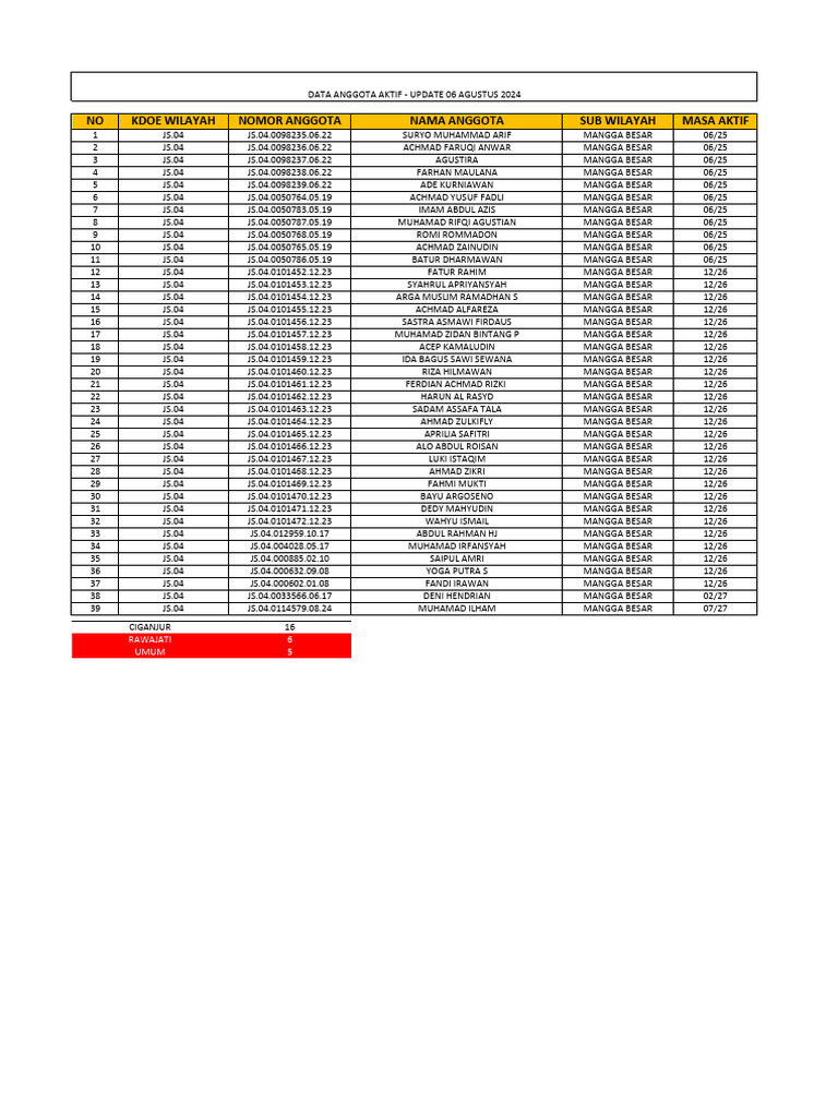 Mangga Besar (Data Kta Aktif) | PDF