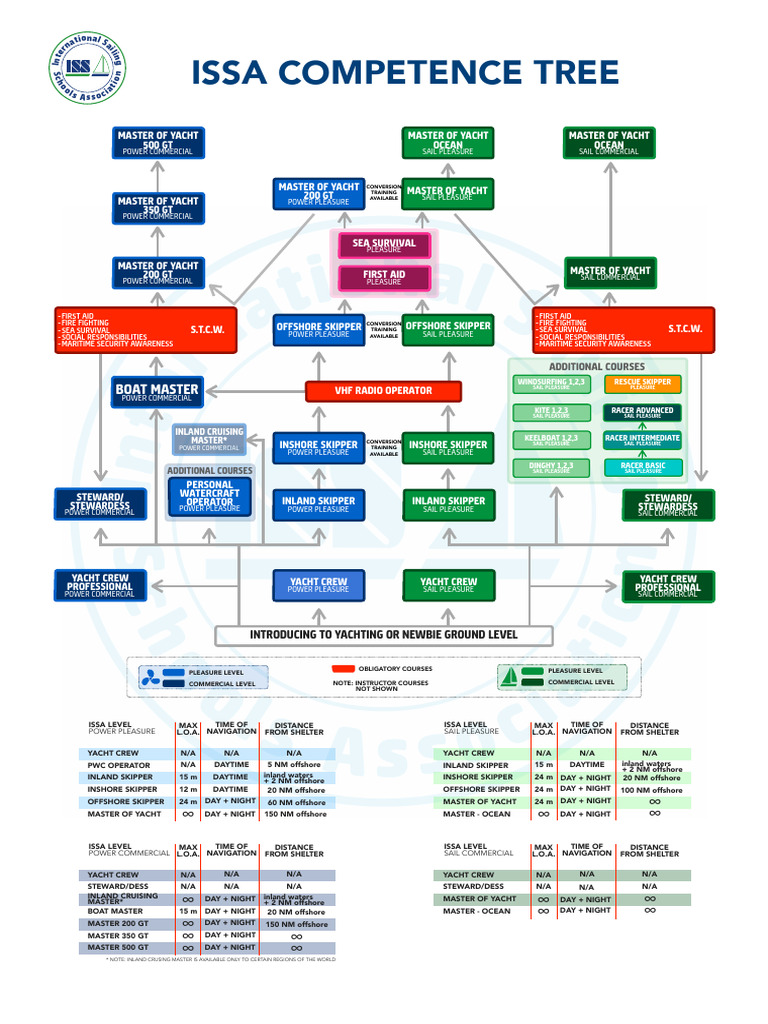 Issa Competence Tree | PDF | Sailing (Sport) | Yacht