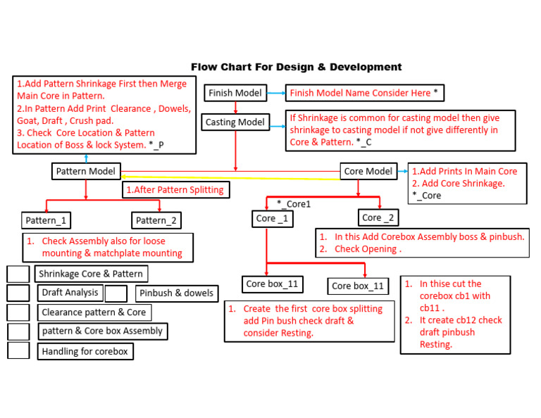 Flow Chart For Design Development | PDF
