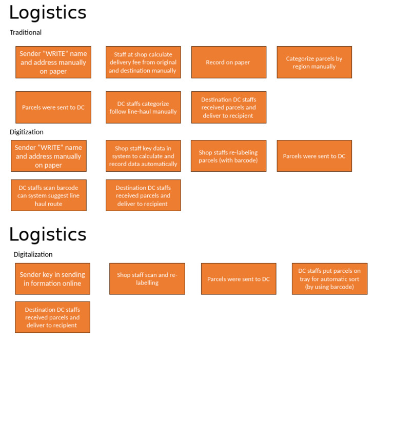 Logistics | PDF