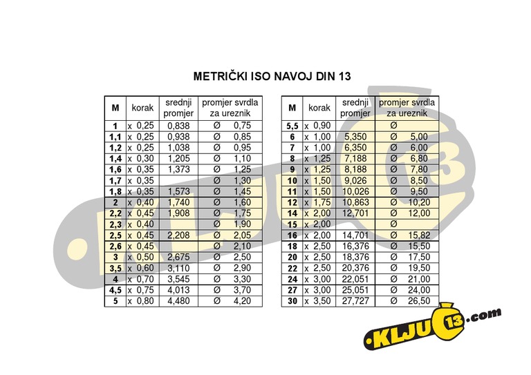 Tablica Metričkih Navoja ISO DIN 13 | PDF