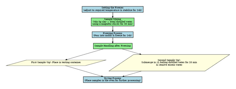 Sample Preparation Flowchart | PDF