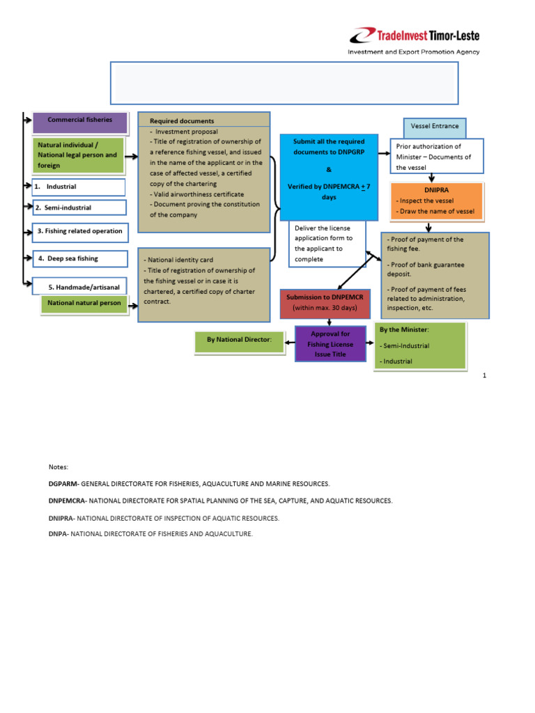 Commercial Fishing License Procedure Guide | PDF | Identity Document ...