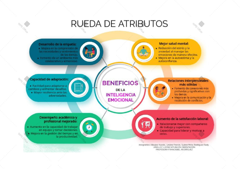 Rueda de Atributos | PDF