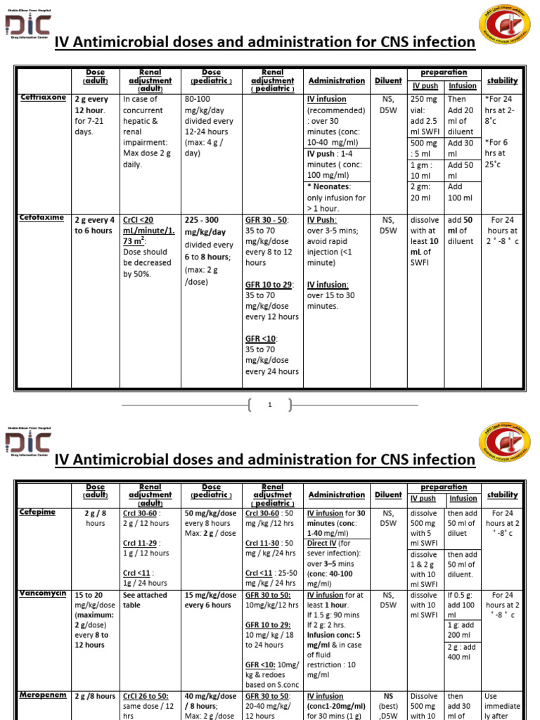 CNS Infection IV Dosing Guide | PDF | Drugs | Clinical Medicine