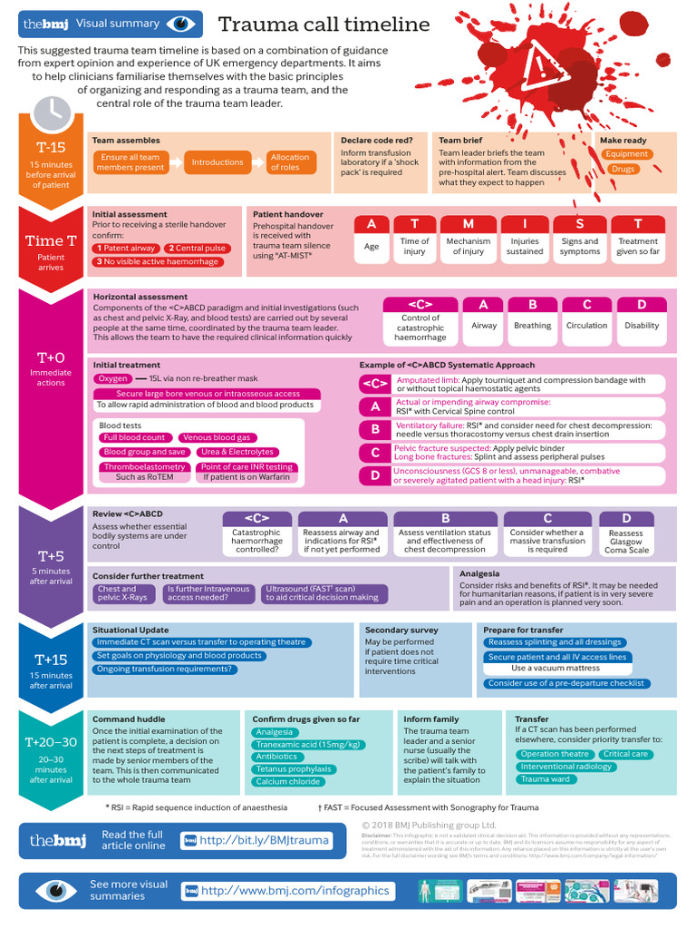Trauma - ATLS (BMJ) | PDF | Bleeding | Medical Specialties