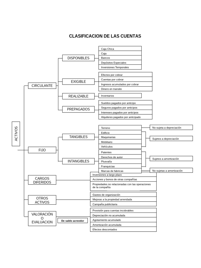 CLASIFICACION DE LAS CUENTAS | PDF | Interés | Depreciación