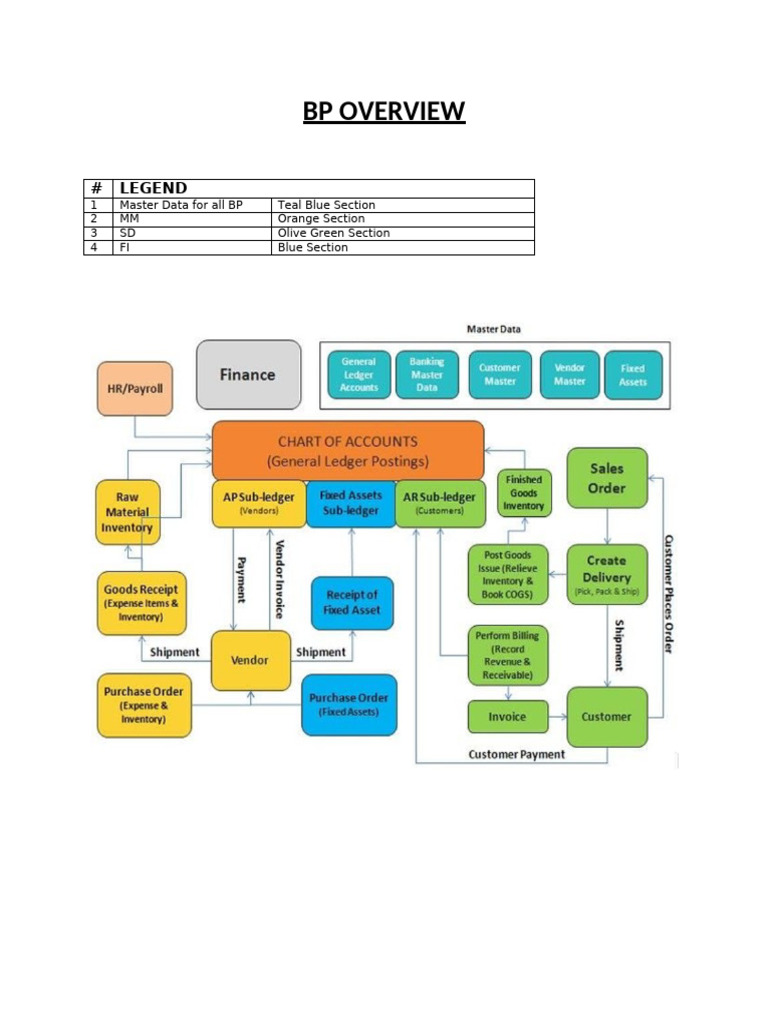 BP Overview: Master Data Sections | PDF