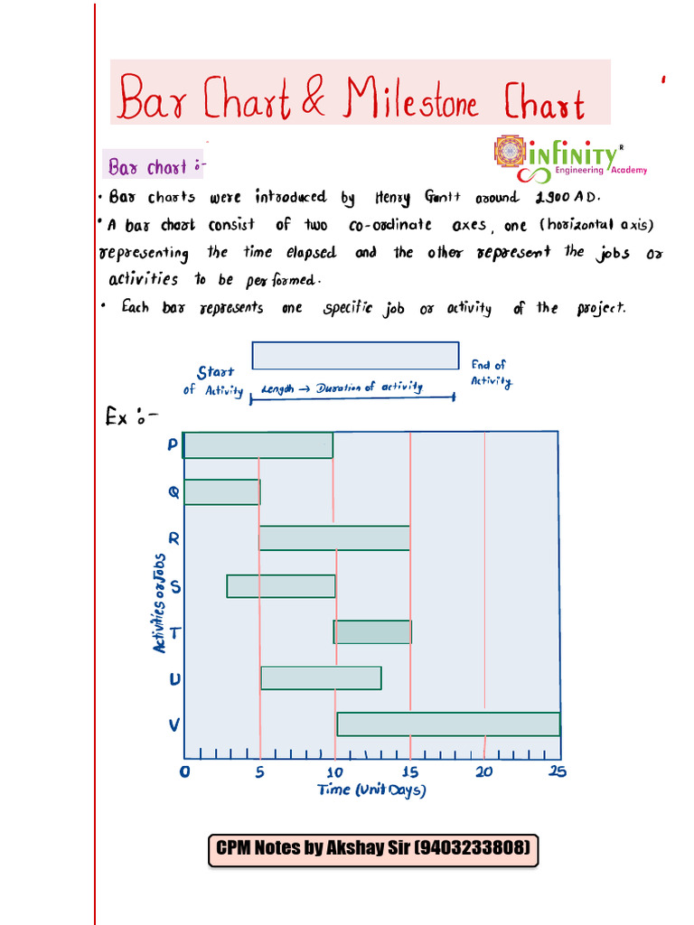 1. CPM (Bar Chart) Notes by Akshay Sir | PDF