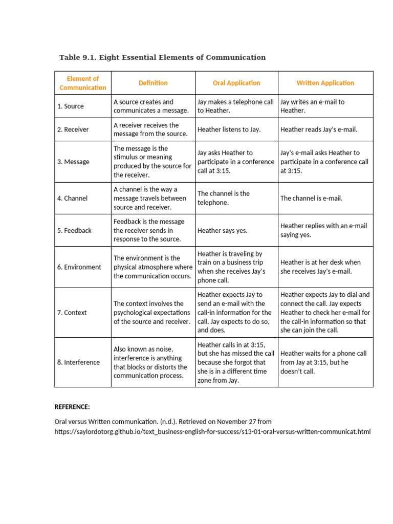 8 Elements of Oral Communication | PDF | Communication | Telecommunications